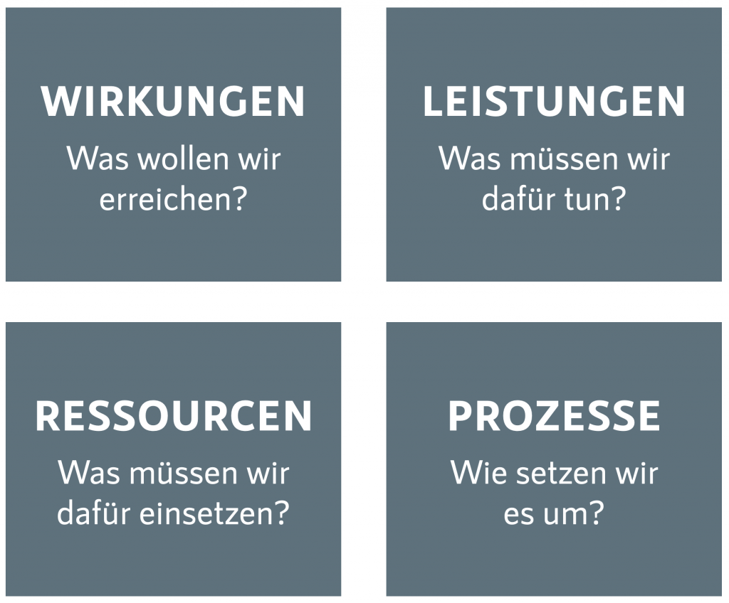 Was ist Wirkungsorientierung